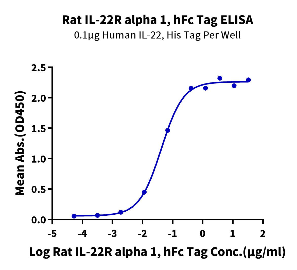 Rat IL-22R alpha 1 Protein (ILR-RM222) – KACTUS