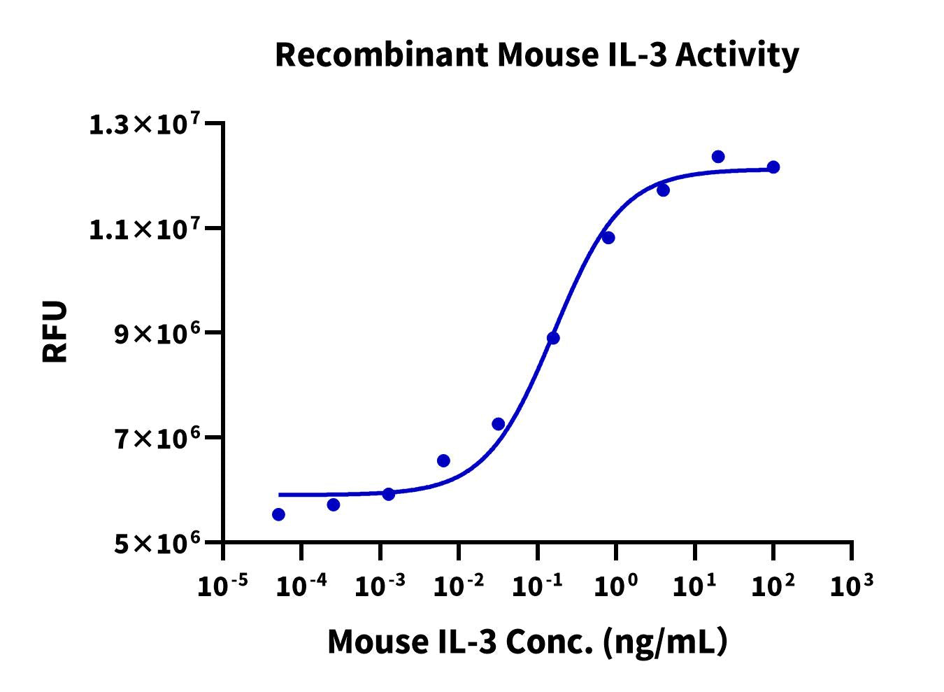 Mouse IL-3 Protein (IL3-MM101) – KACTUS