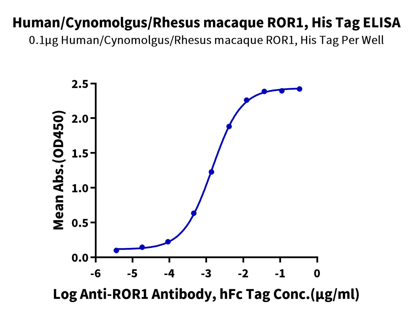 Non-biotinylated Human/Cynomolgus/Rhesus macaque ROR1 Protein, Ultra Low Endotoxin (ROR-HM401-UL ...