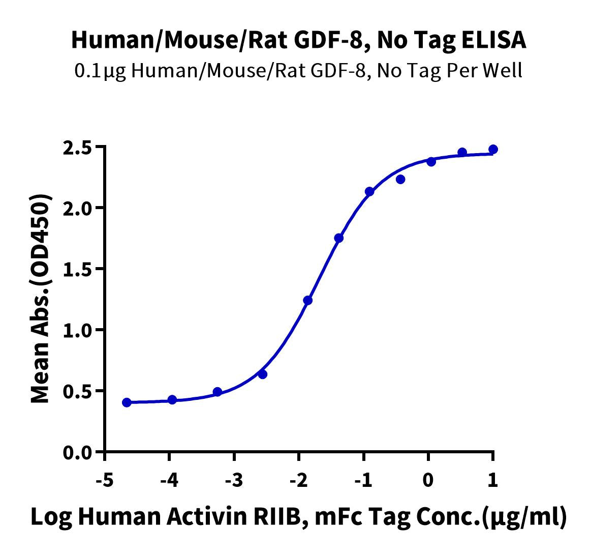 Human Mouse Rat Gdf 8 Protein Gdf Hm008 Kactus
