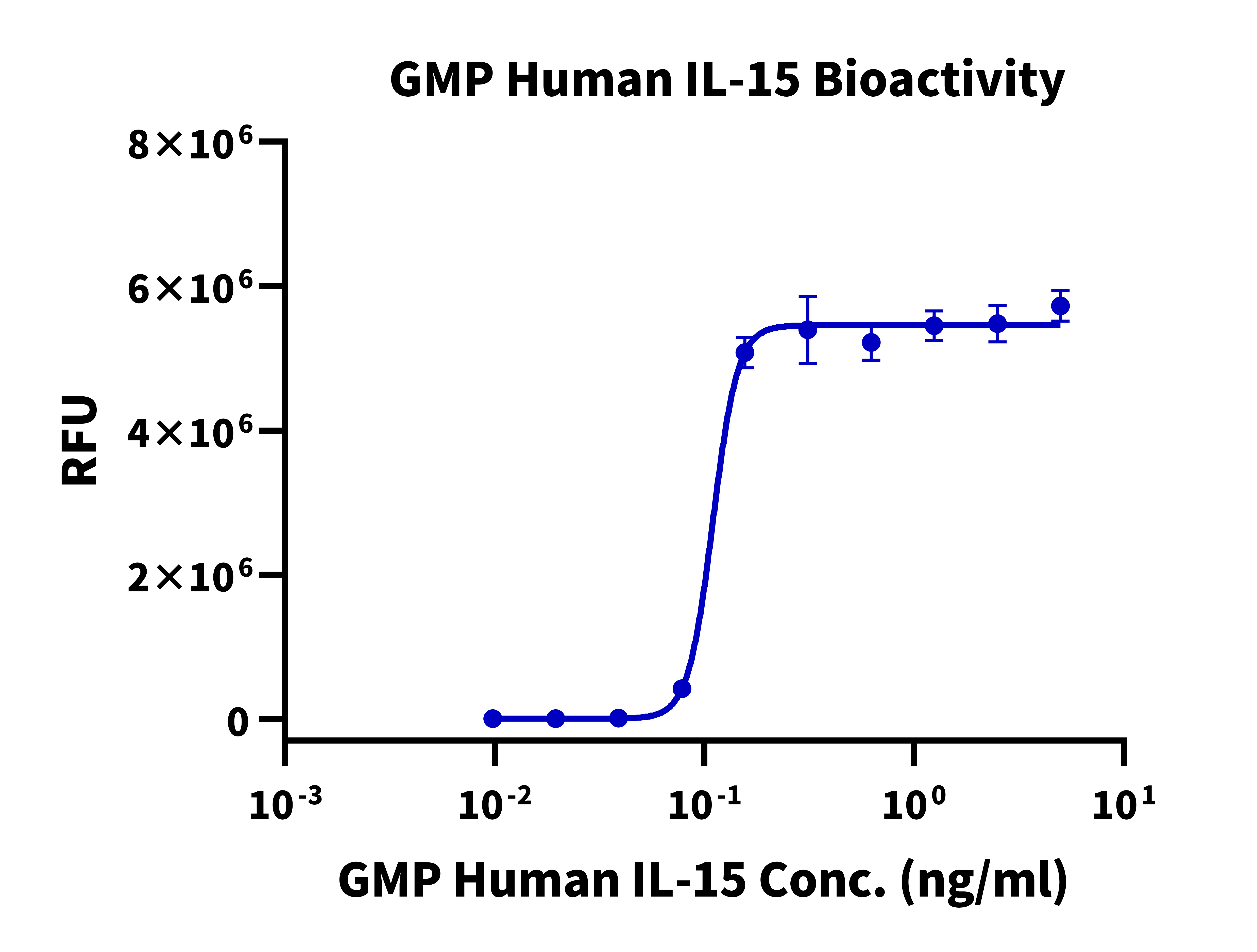GMP Human IL-15 (GMP-CKS-HE015) | KACTUS