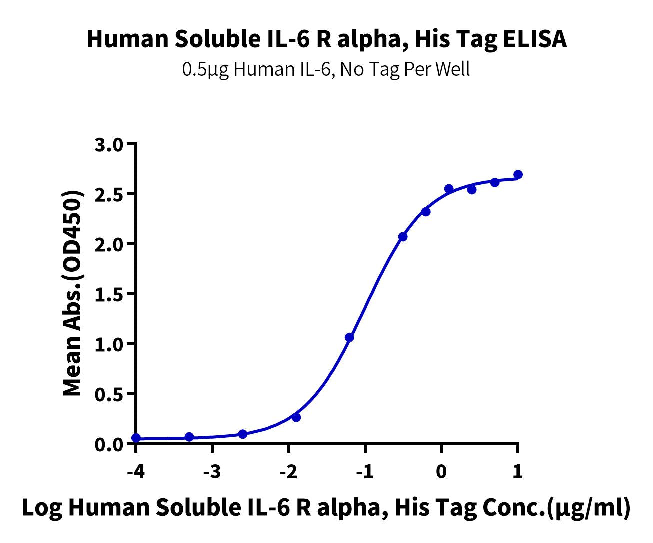 Human Soluble IL-6 R alpha/CD126 Protein, Ultra Low Endotoxin (ILR-HM126-UL) | KACTUS