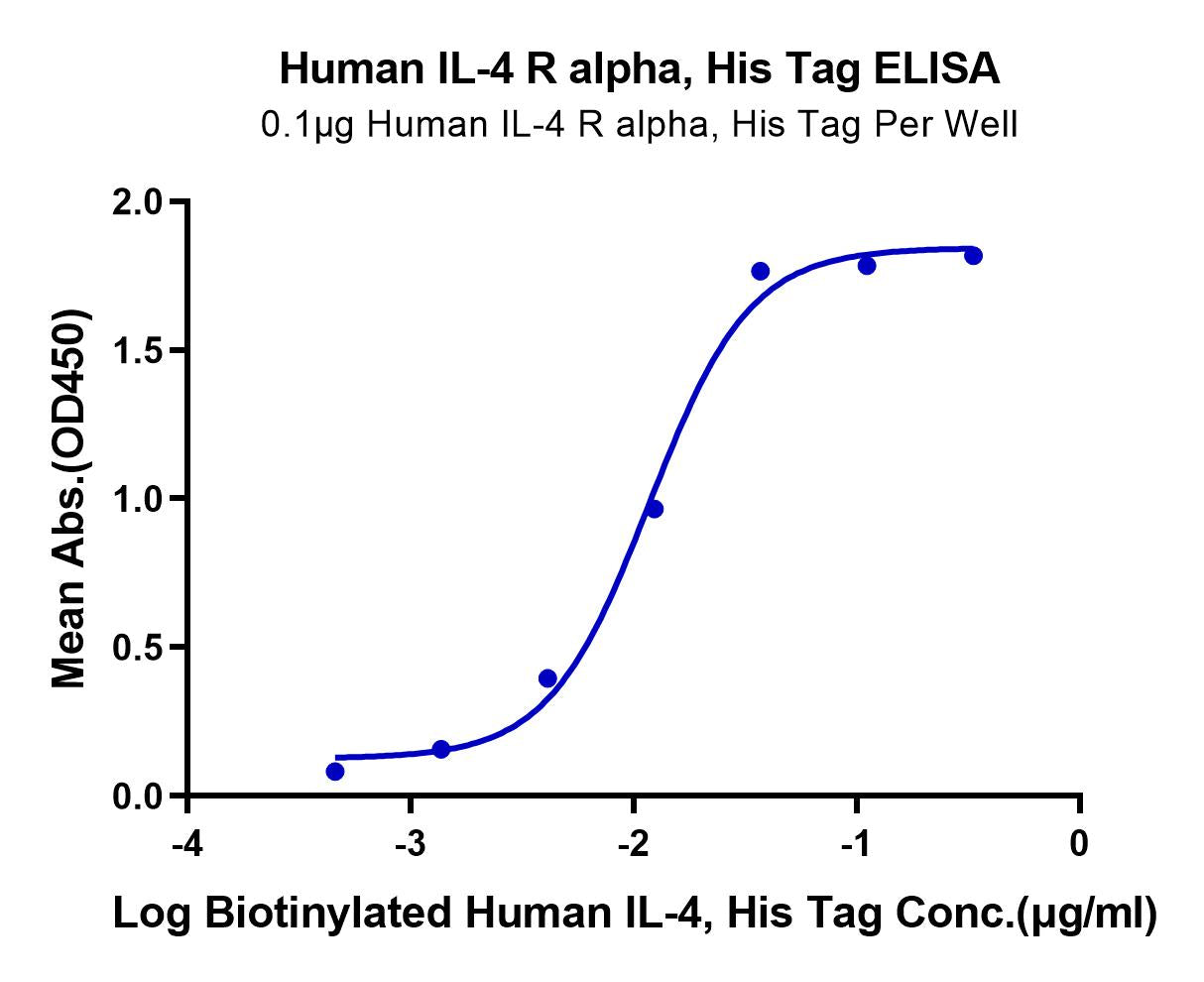 Human IL-4 R alpha/CD124 Protein (ILA-HM14R) | KACTUS