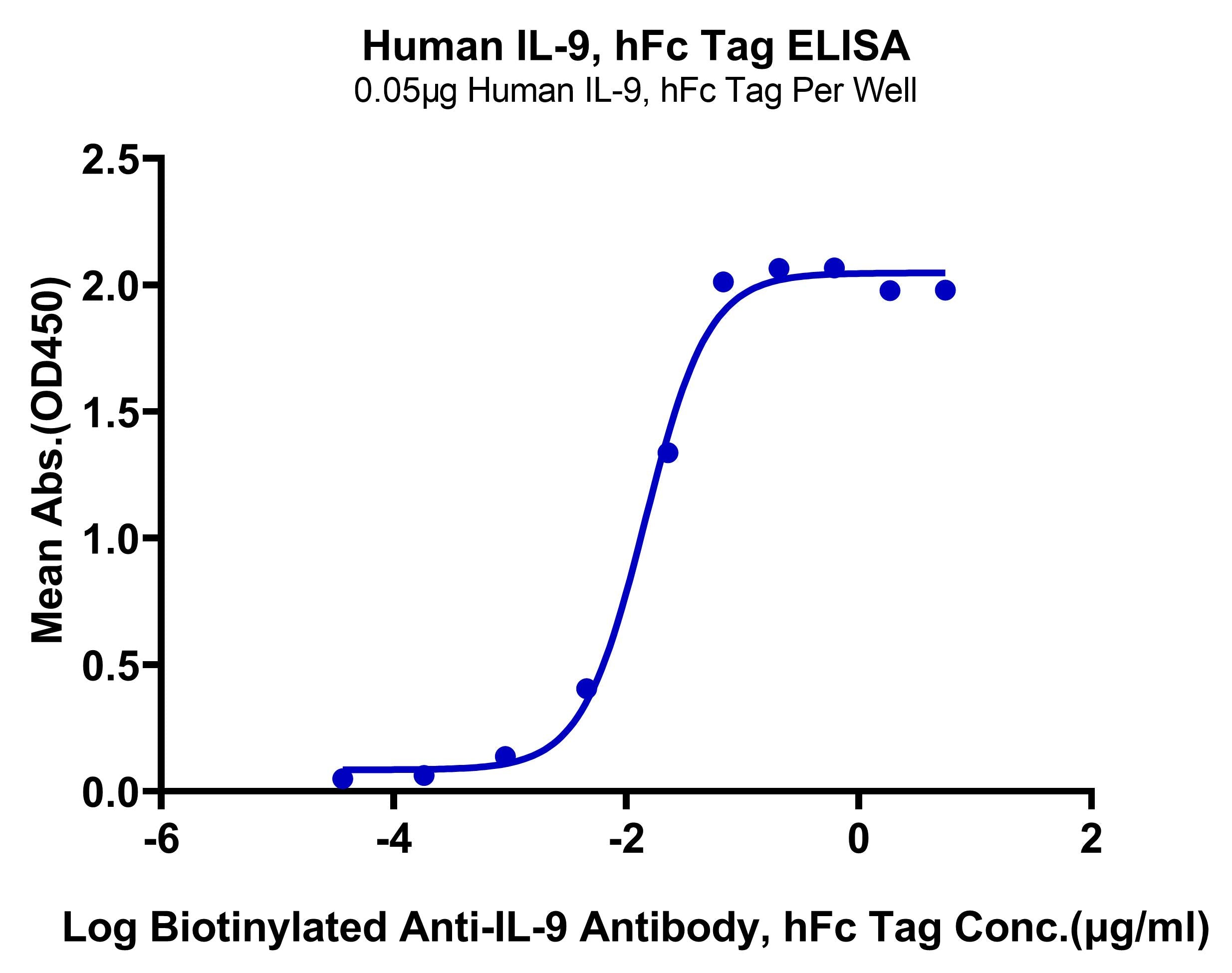 Human IL-9 Protein (IL9-HM201) – KACTUS