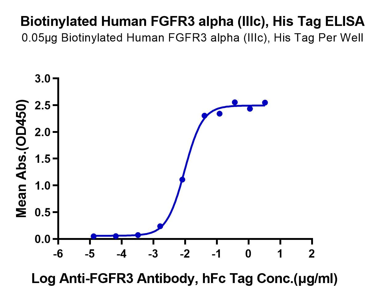Biotinylated Human FGFR3 alpha (IIIc) Protein (FGF-HM43CB) | KACTUS
