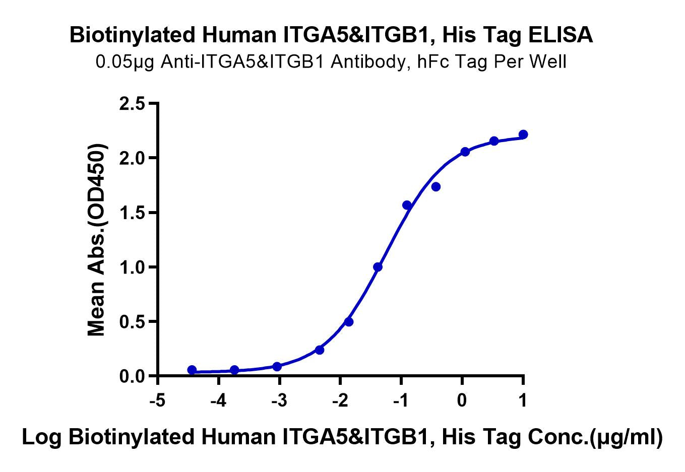 Biotinylated Human Integrin alpha 5 beta 1 (ITGA5&ITGB1) Heterodimer P – KACTUS