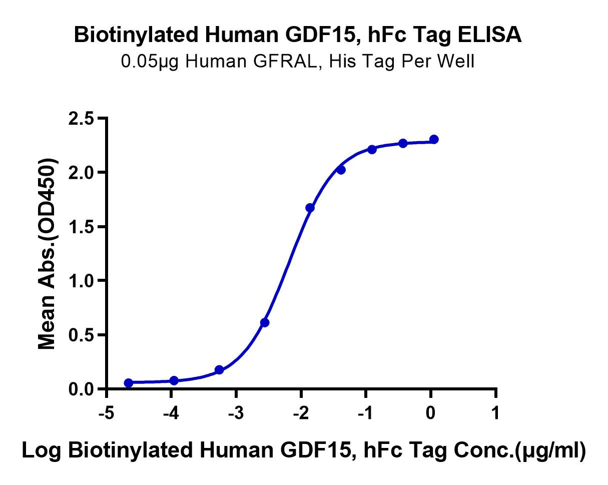 Biotinylated Human GDF15 Protein (Primary Amine Labeling) (GDF-HM215B ...