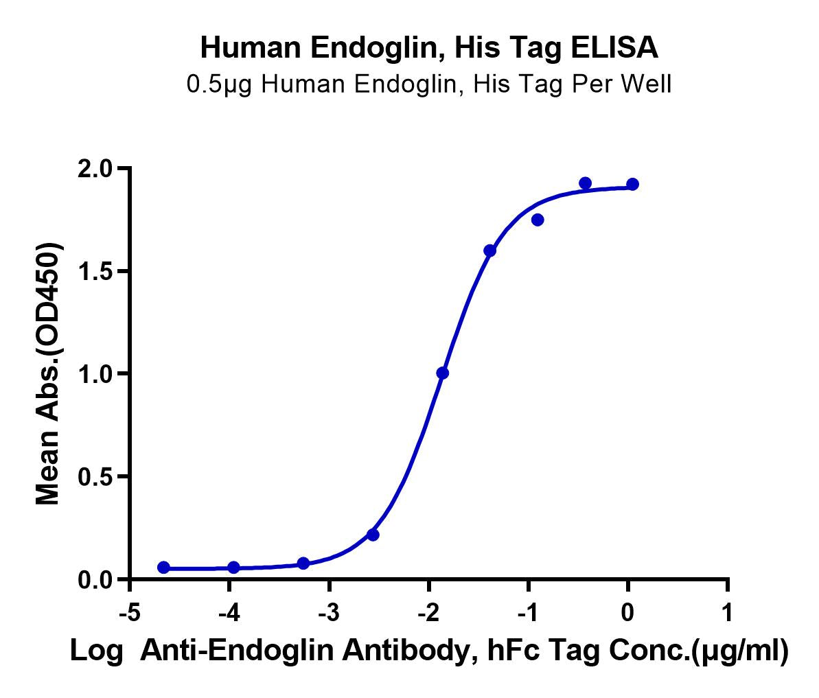 Non-biotinylated Human Endoglin/CD105 Protein (EDG-HM401) | KACTUS