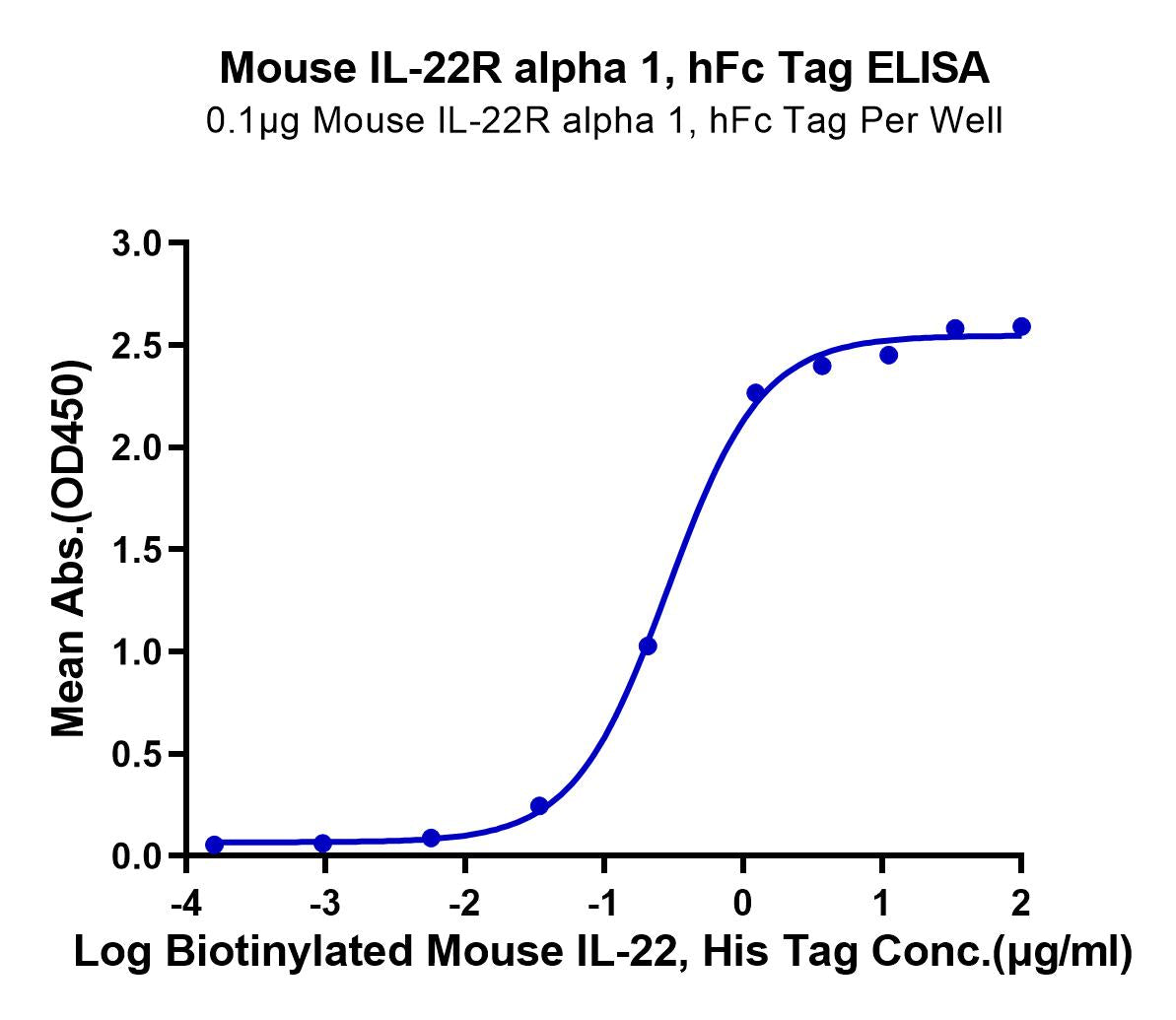 Mouse IL-22R alpha 1 Protein (ILR-MM222) | KACTUS