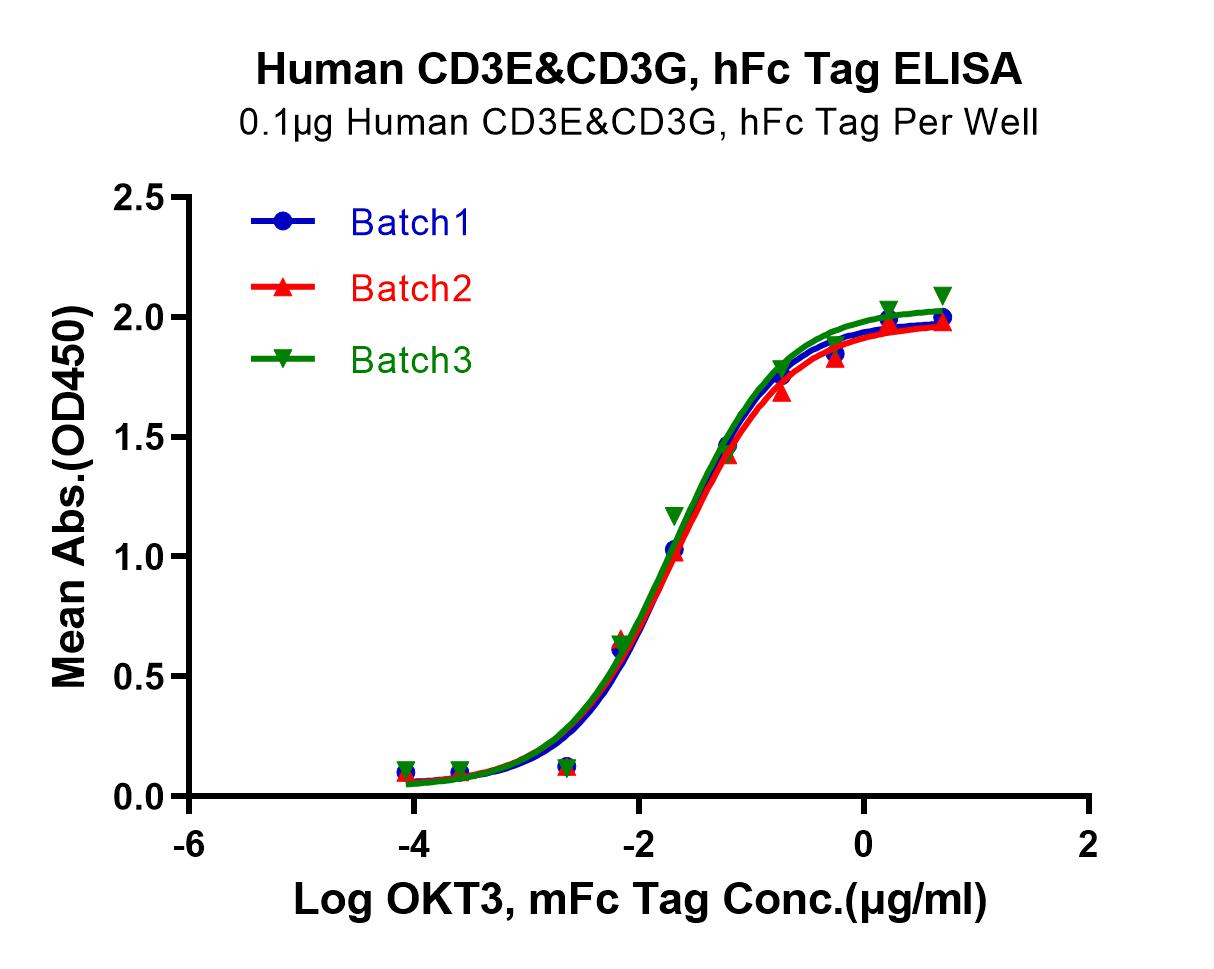 Highly Active CD3 Proteins for Your Research | KACTUS