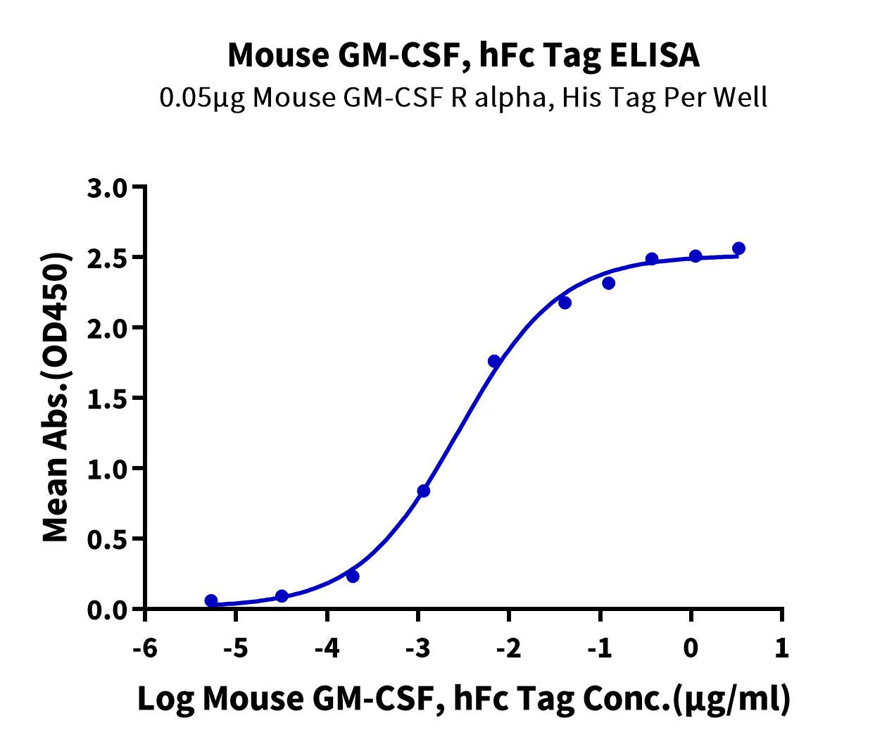 Mouse GM-CSF Protein (GCF-MM201) – KACTUS