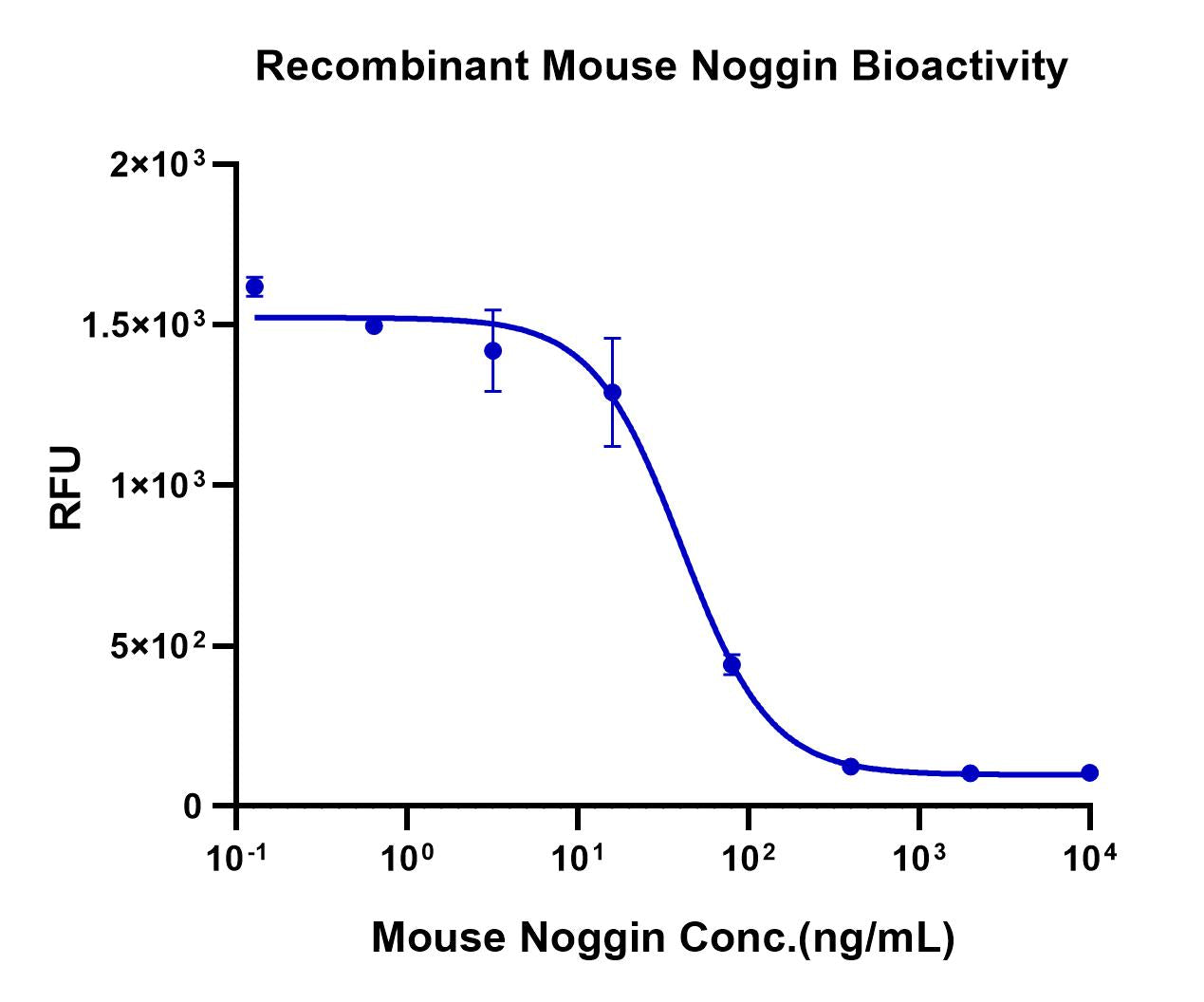Mouse Noggin Protein (NOG-MM201) – KACTUS