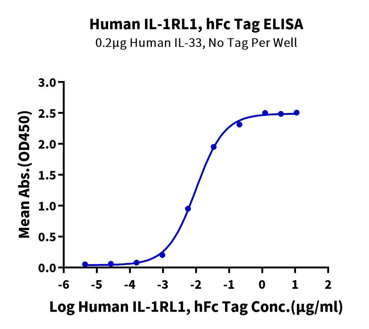 Human IL-1RL1/ST2 Protein (ST2-HM2L1) – KACTUS