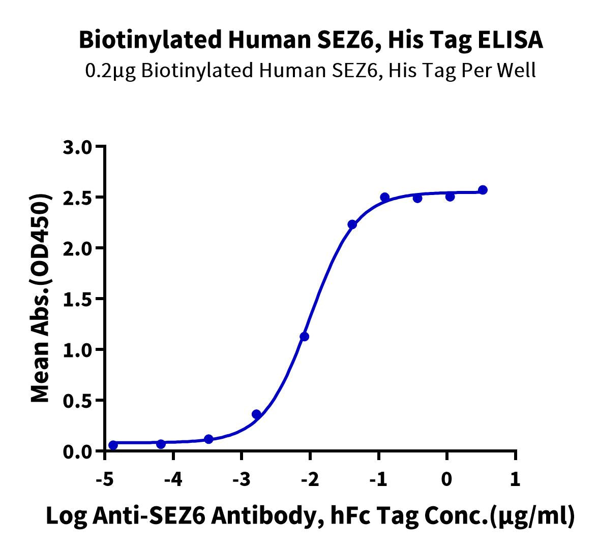Biotinylated Human SEZ6 Protein (SEZ-HM406B) | KACTUS