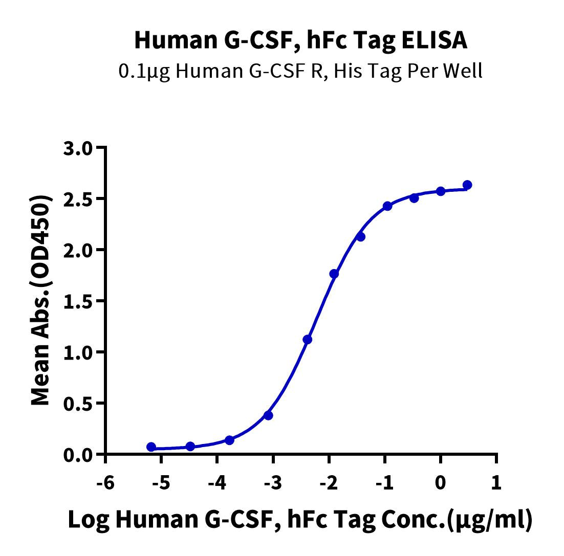 Human G-CSF Protein (CSF-HM201) | KACTUS