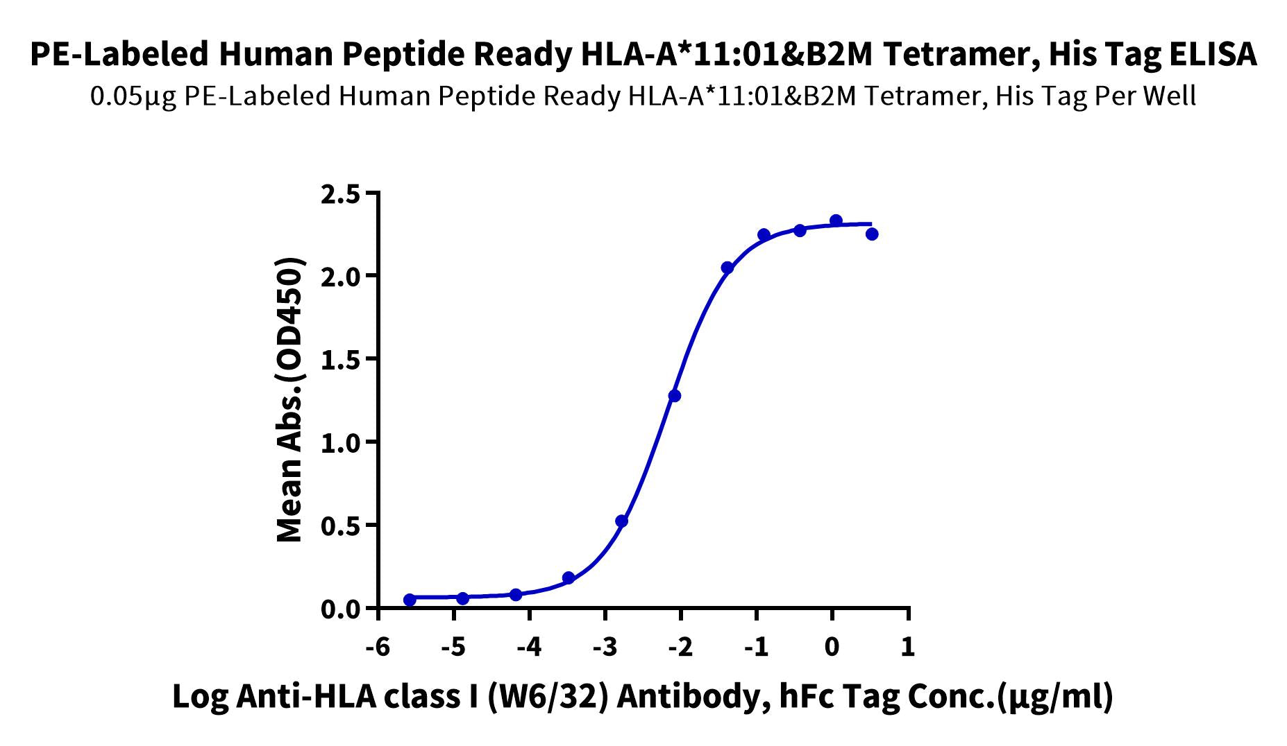PE-Labeled Human Peptide Ready HLA-A*11:01&B2M Tetramer-Protein (MHC ...