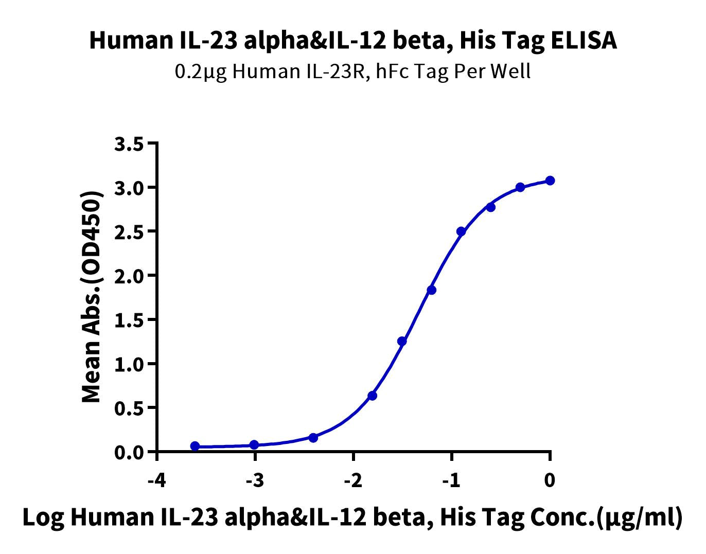 Human IL-23 alpha&IL-12 beta Protein, Ultra Low Endotoxin (IL2-HM1AB-UL ...