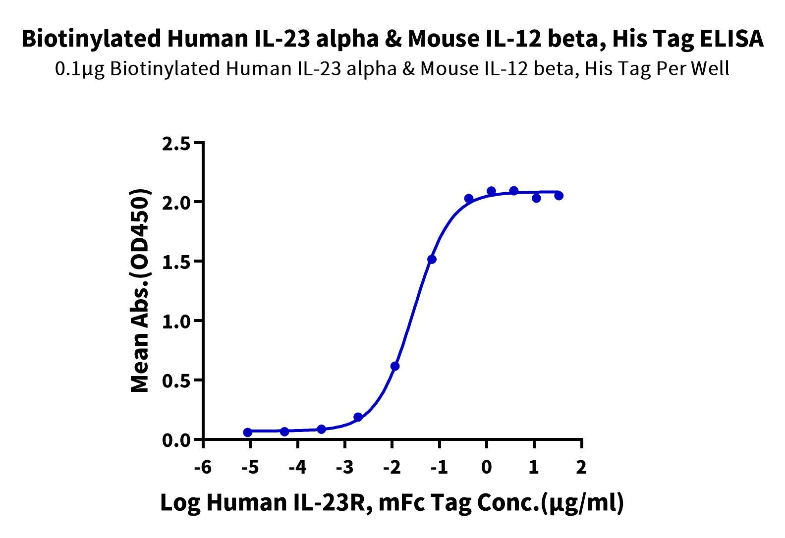 Biotinylated Human IL-23 alpha&Mouse IL-12 beta Protein (ILB-HM4ABB ...