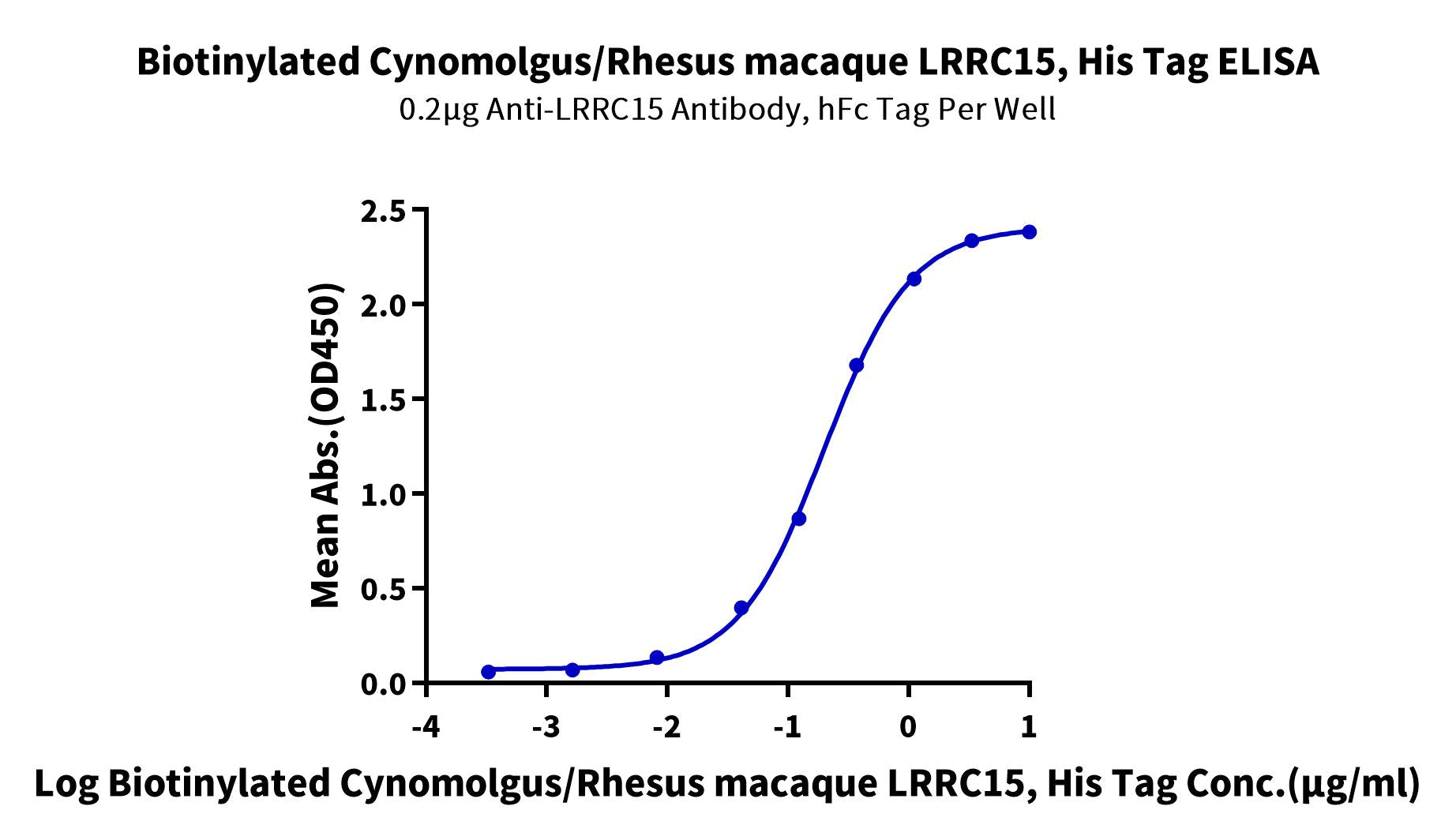 Biotinylated Cynomolgus/Rhesus macaque LRRC15/LIB Protein (LRR-CM415B ...