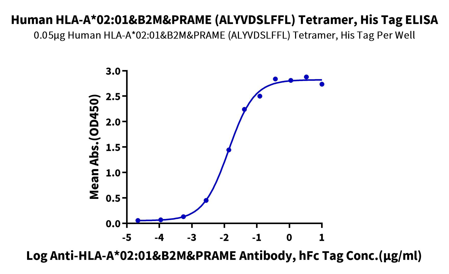 Human HLA-A*02:01&B2M&PRAME (ALYVDSLFFL) Tetramer Protein (MHC-HM447T ...