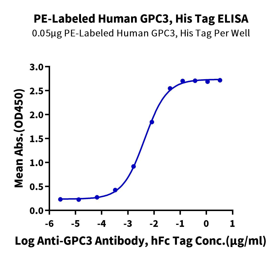PE-Labeled Human GPC3/Glypican 3 Protein (GPC-HM131P) – KACTUS