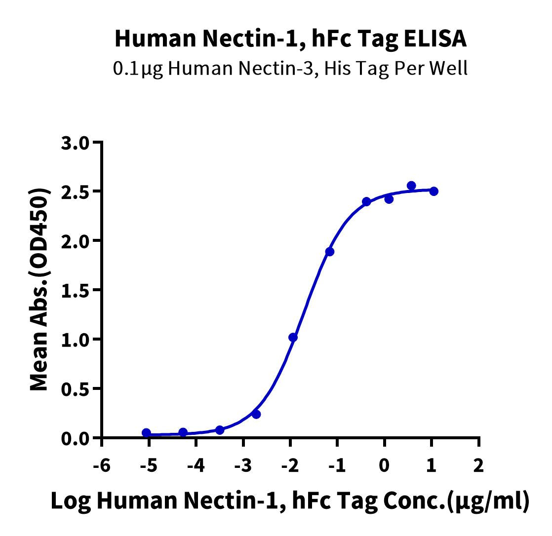 Human Nectin-1/PVRL1/CD111 Protein (NEC-HM201) | KACTUS