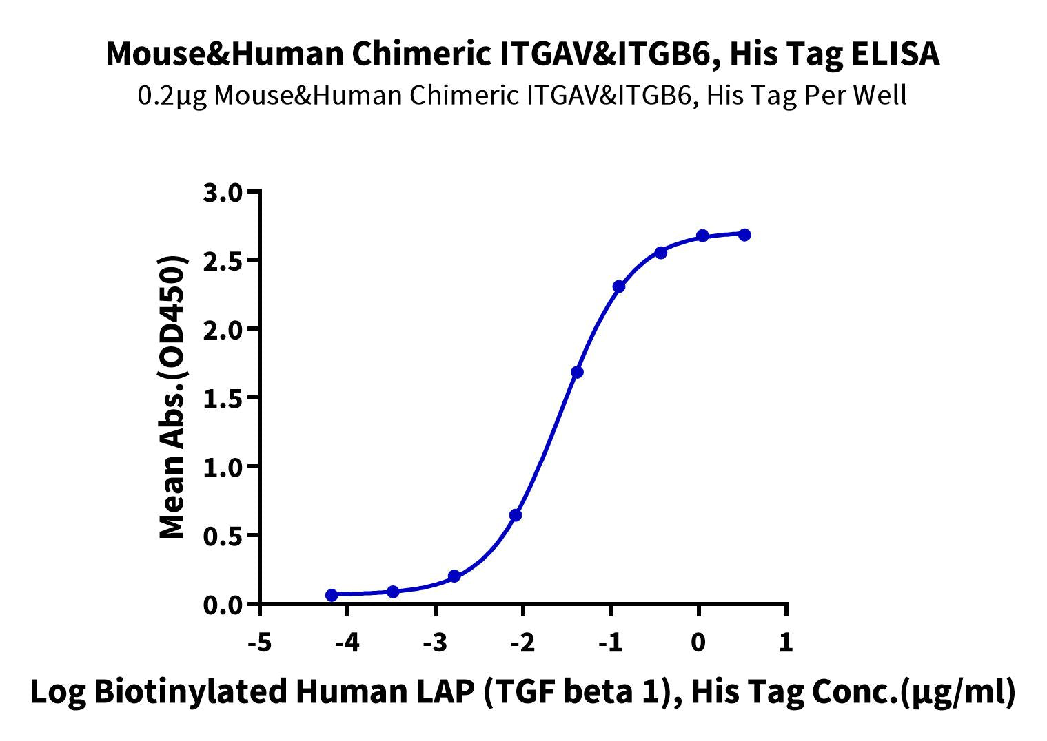 Mouse&Human Chimeric Integrin alpha V beta 6 (ITGAV&ITGB6) Heterodimer ...