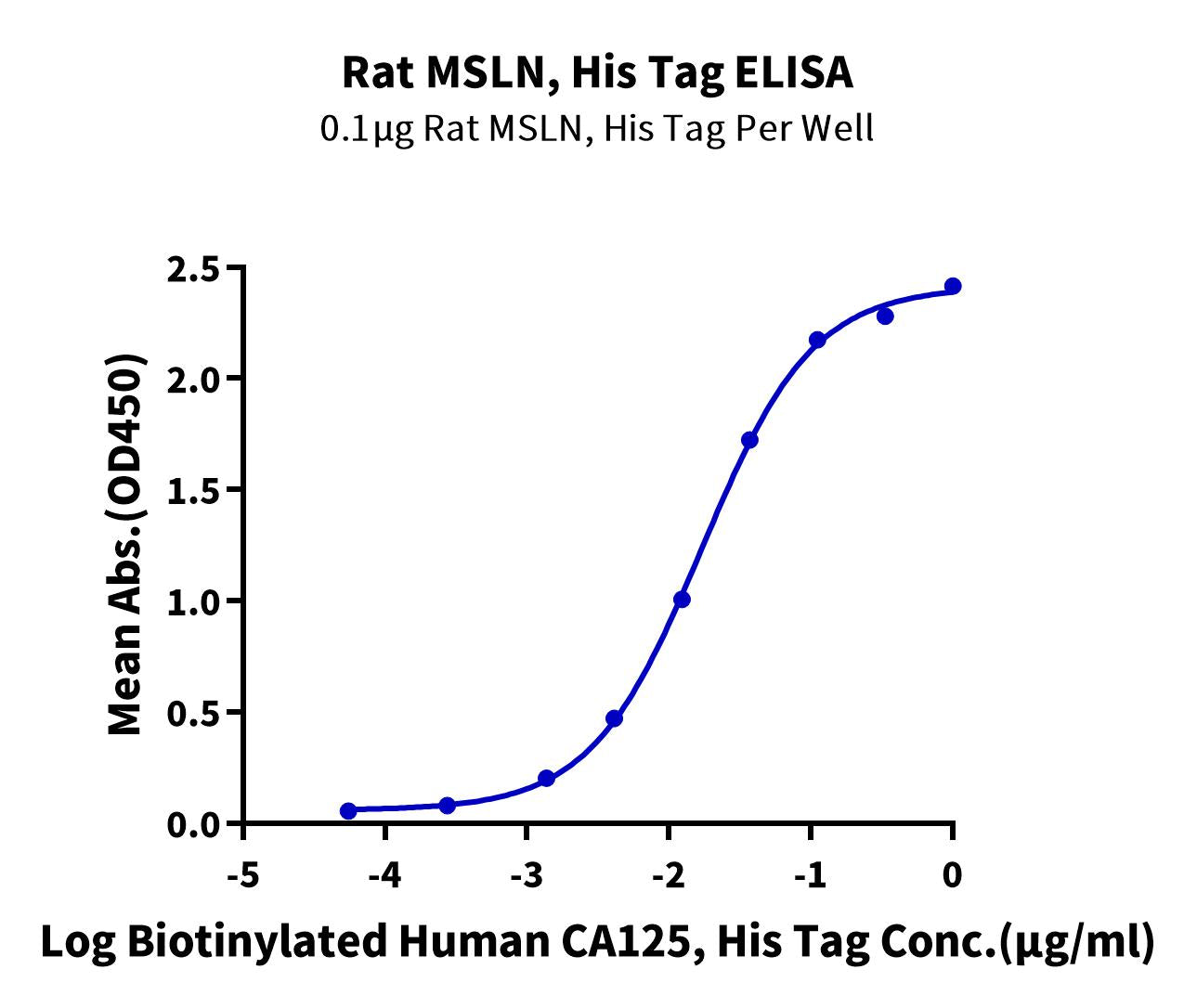 Rat MSLN/Mesothelin Protein (MSL-RM180) | KACTUS
