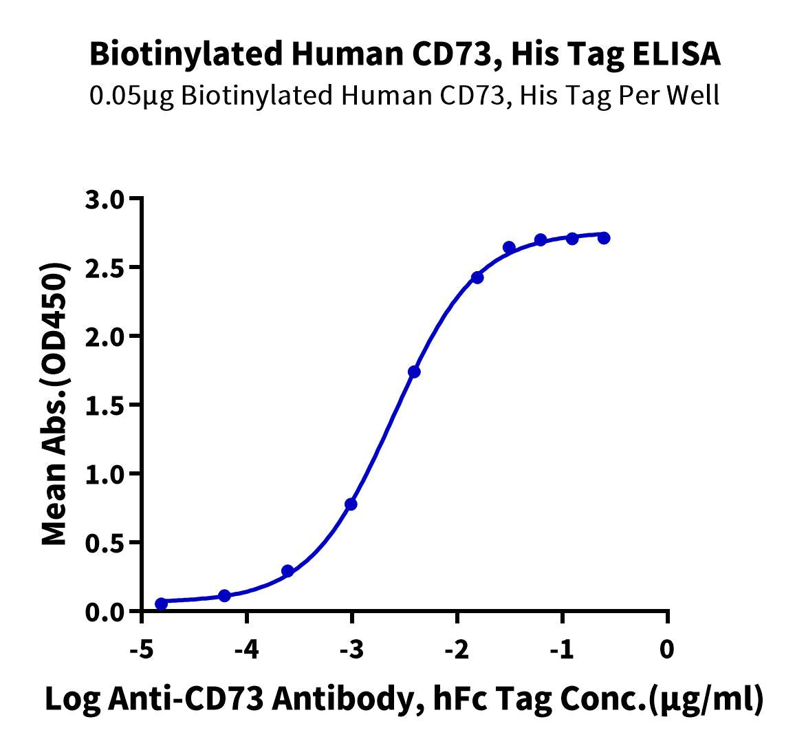 Biotinylated Human CD73/NT5E Protein (CD7-HM473B) | KACTUS