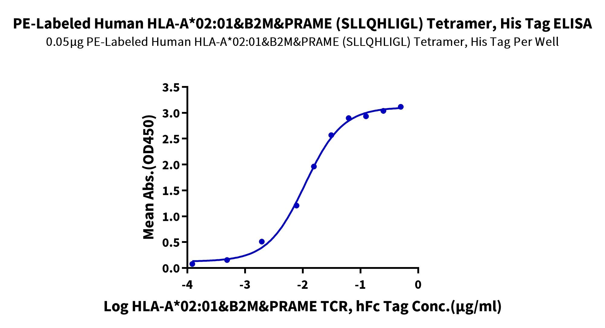 PE-Labeled Human HLA-A*02:01&B2M&PRAME (SLLQHLIGL) Tetramer Protein ...