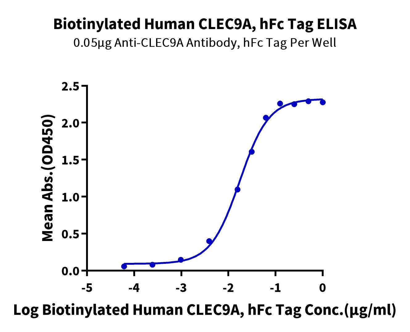 Biotinylated Human CLEC9A Protein (Primary Amine Labeling) (CLE-HM29AB ...
