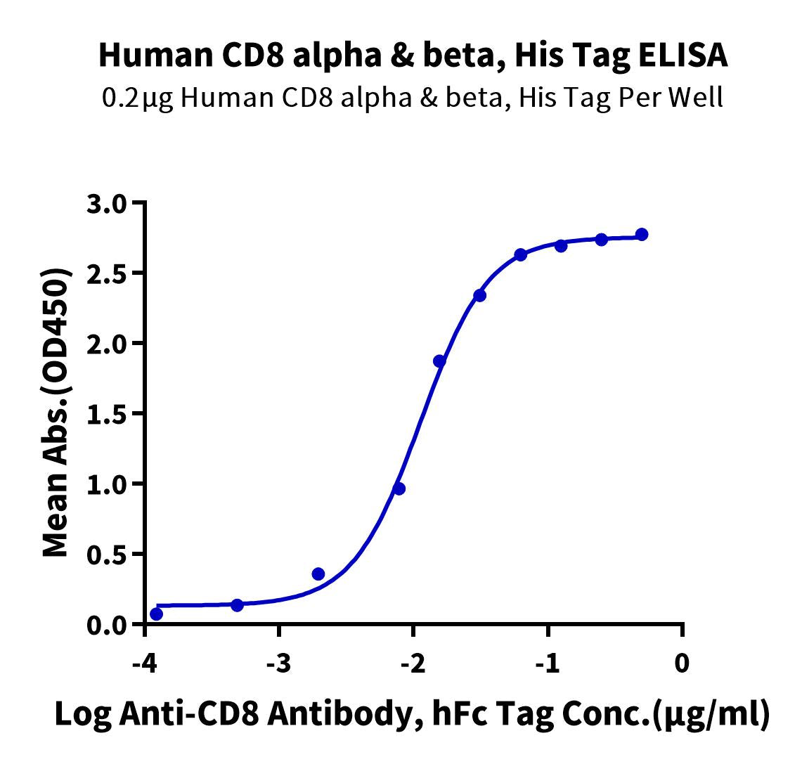 Human CD8 alpha&beta Heterodimer Protein, Ultra Low Endotoxin (CD8 ...