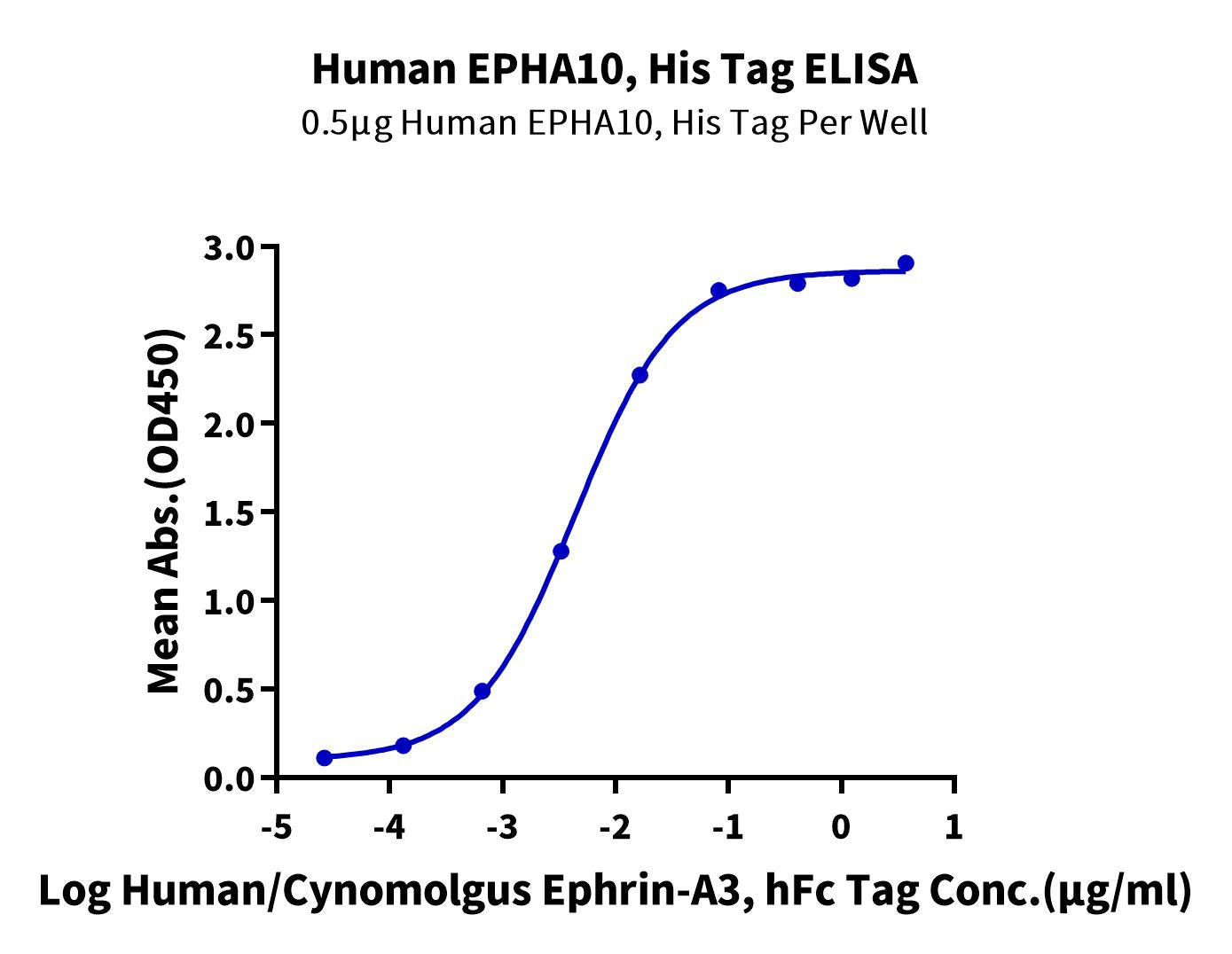 Human EPHA10 Protein, Ultra Low Endotoxin (EPH-HM110-UL) | KACTUS