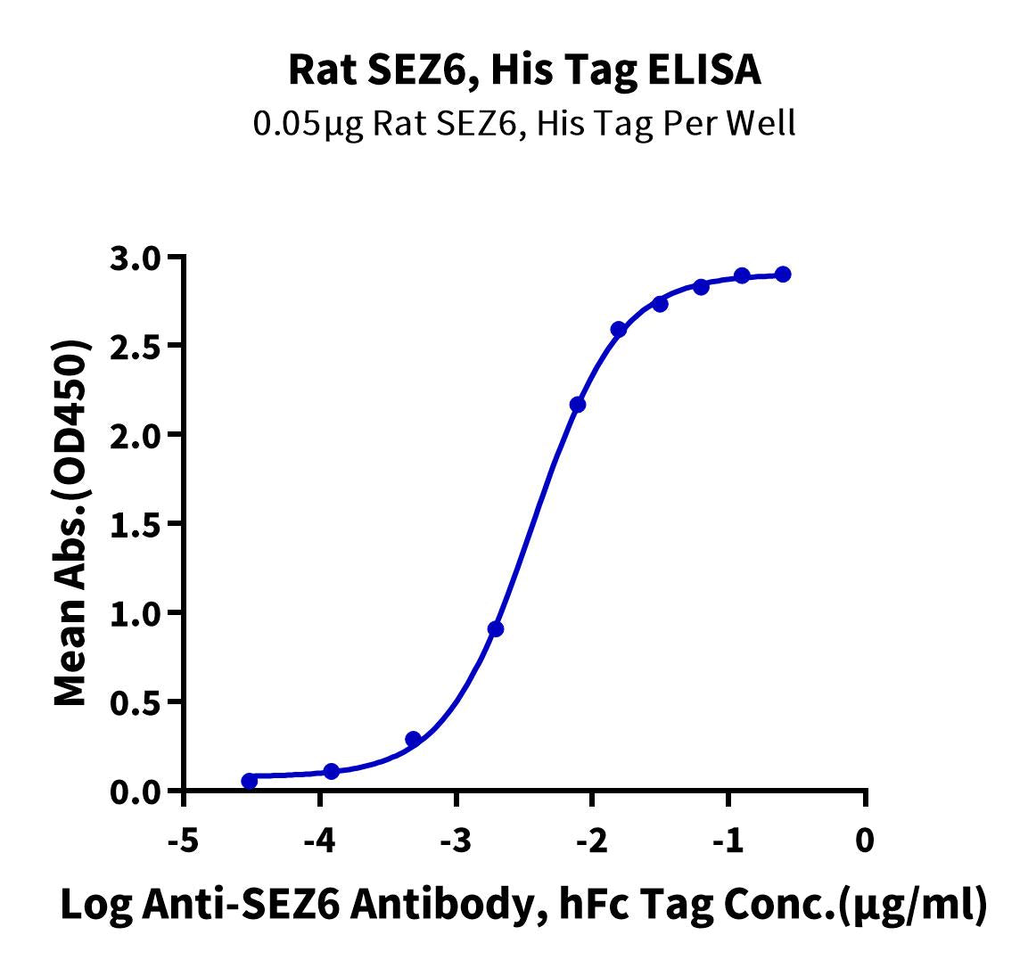 Rat SEZ6 Protein (SEZ-RM106) | KACTUS