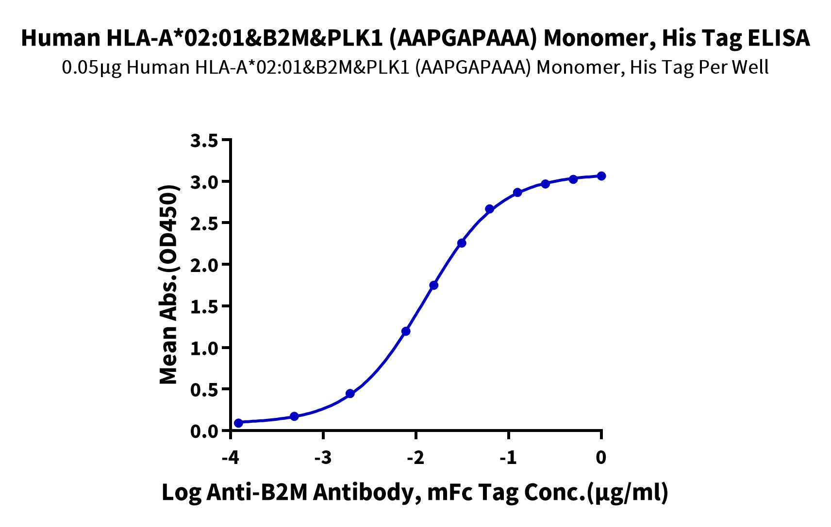 Human HLA-A*02:01&B2M&PLK1 (AAPGAPAAA) Monomer Protein (MHC-HE027) | KACTUS