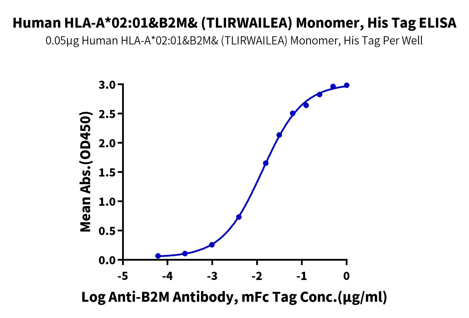 Human HLA-A*02:01&B2M&Foxp3 (TLIRWAILEA) Monomer Protein (MHC-HE041 ...