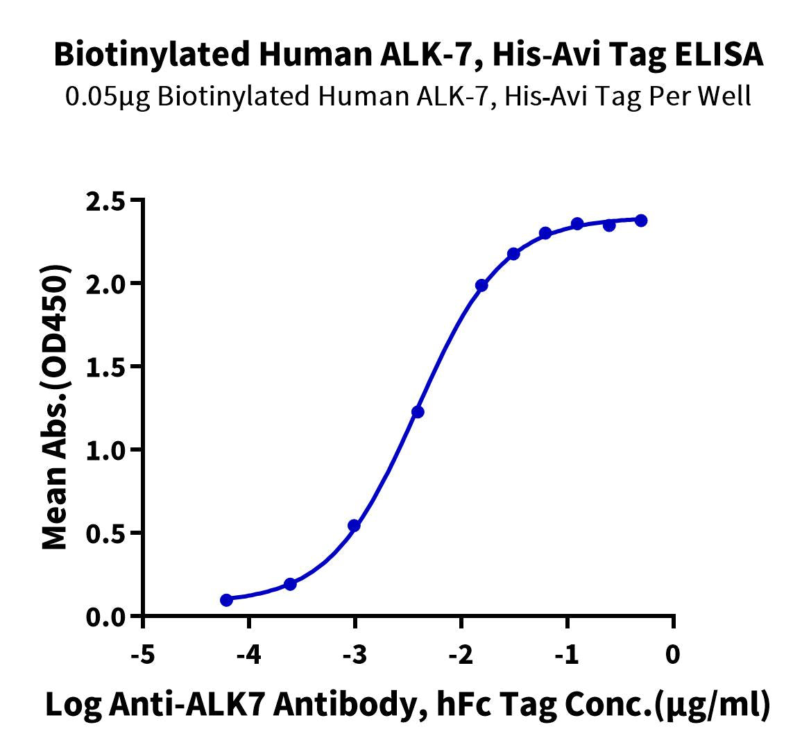 Biotinylated Human ALK-7/Activin RIC Protein (ALK-HM407B) | KACTUS