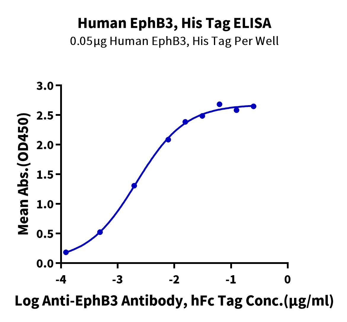 Human EphB3 Protein, Ultra Low Endotoxin (EPH-HM1B3-UL) | KACTUS
