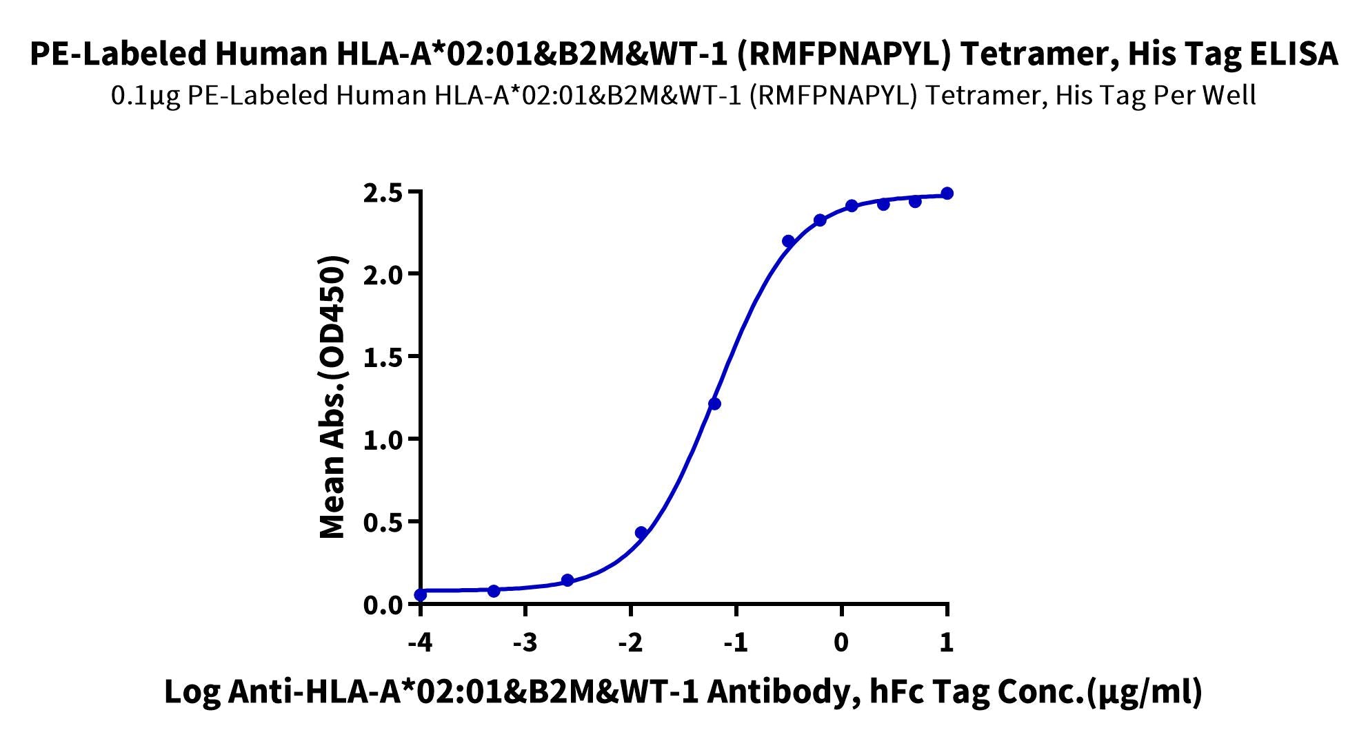 PE-Labeled Human HLA-A*02:01&B2M&WT-1 (RMFPNAPYL) Tetramer Protein (MHC ...