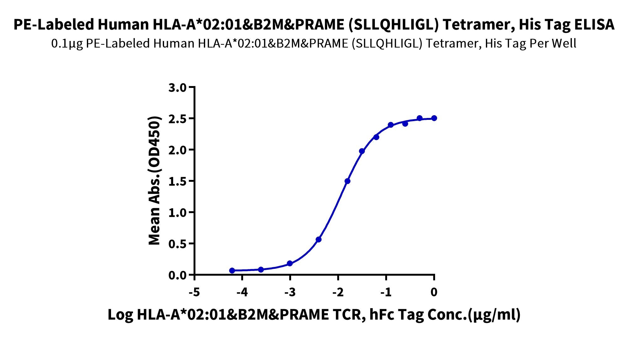 PE-Labeled Human HLA-A*02:01&B2M&PRAME (SLLQHLIGL) Tetramer Protein ...