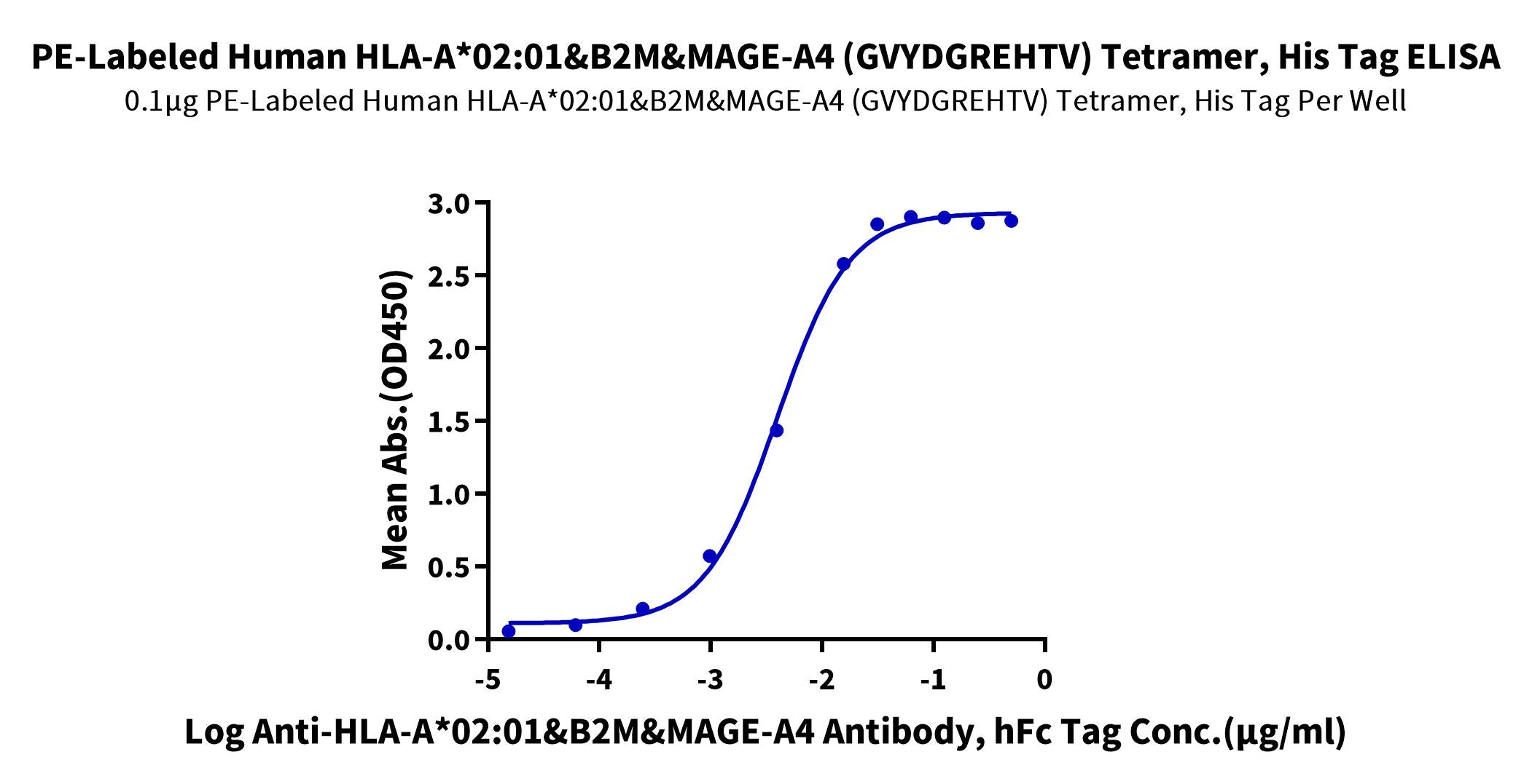 PE-Labeled Human HLA-A*02:01&B2M&MAGE-A4 (GVYDGREHTV) Tetramer Protein ...