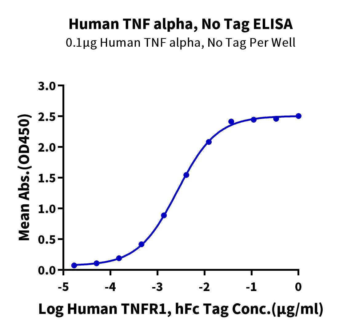 Human TNF alpha Protein (active trimer) (TNF-HM00A) | KACTUS