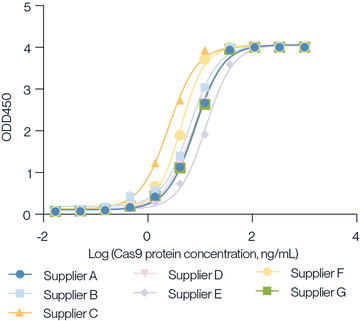 CRISPR-Cas9 Enzyme | for Gene Editing Enzyme Manufacturing | KACTUS
