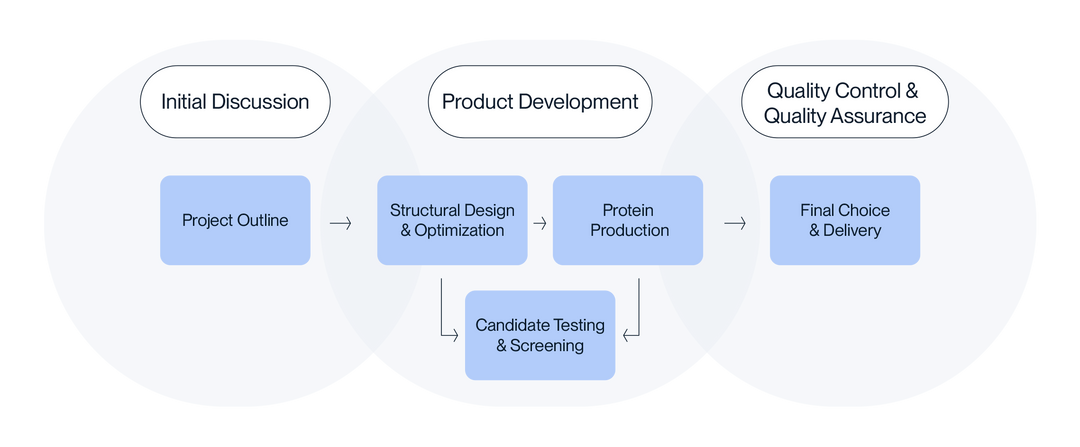 Custom Mhc Class I Or Ii Tetramer Kactus