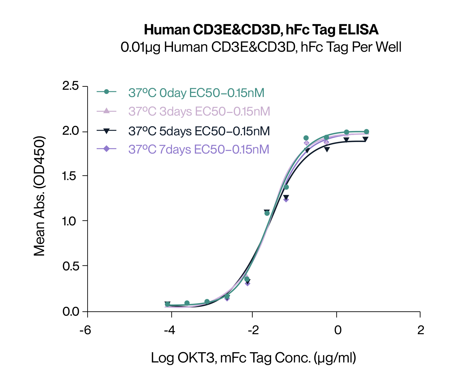 Highly Active CD3 Proteins for Your Research | KACTUS
