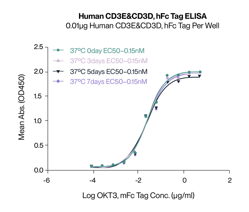 Highly Active CD3 Proteins for Your Research | KACTUS