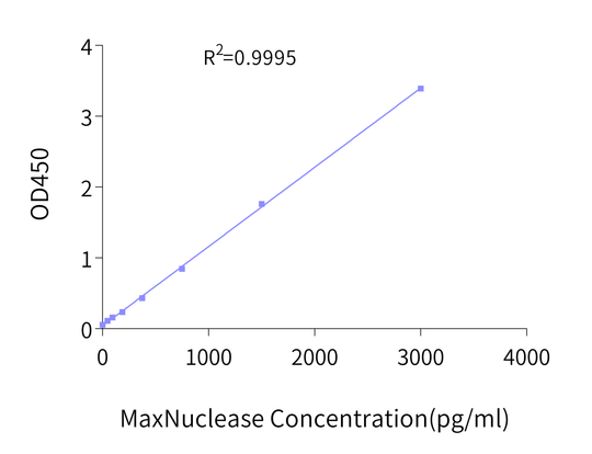 Universal Nuclease (GMP-grade) | MaxNuclease™ for Biologics ...