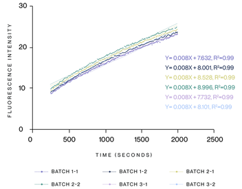 GMP-Grade T7 RNA Polymerase & mRNA Enzymes Products | Kactus – KACTUS