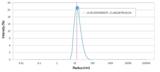 Custom VLP & Nanodisc Transmembrane Proteins Services | KACTUS