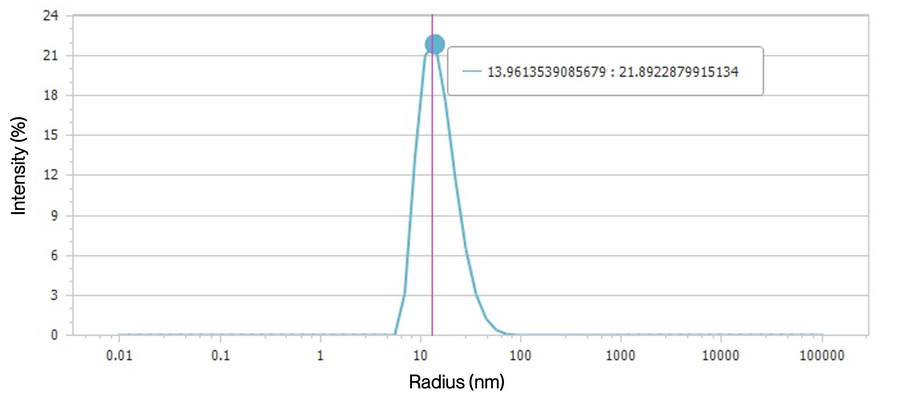 Custom VLP & Nanodisc Transmembrane Proteins Services | KACTUS